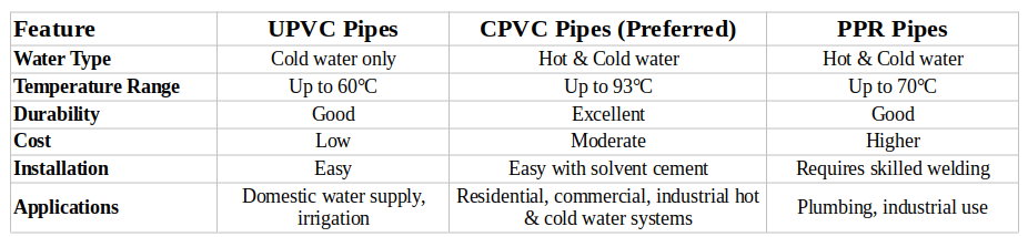 UPVC vs CPVC vs PPR Pipes – Best Choice for Projects